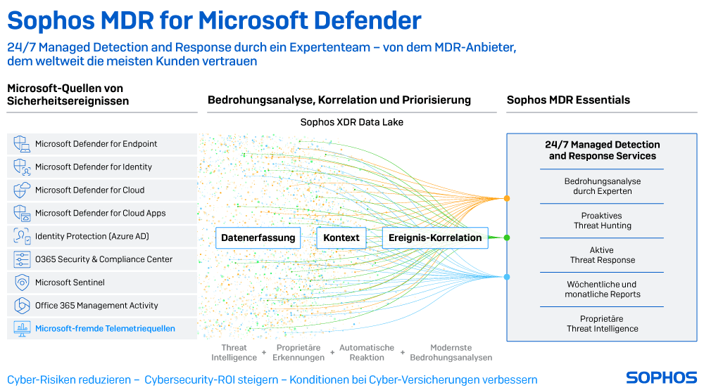 Jetzt Verfügbar 24 7 Monitoring Für Microsoft Defender Von Sophos Mdr